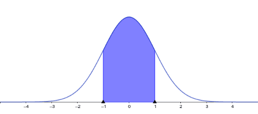 Distribución Normal – GeoGebra