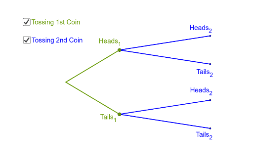 Tree Diagram - 2 coin toss – GeoGebra