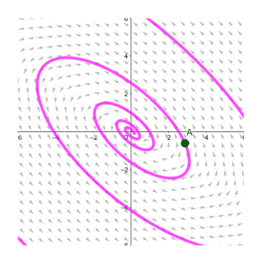 Phase Portraits – GeoGebra