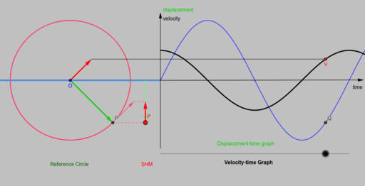 SHM reference circle for velocity – GeoGebra