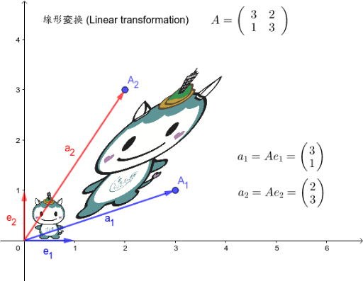 Linear Transformations – GeoGebra