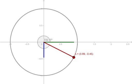 Angles in the Unit Circle – GeoGebra