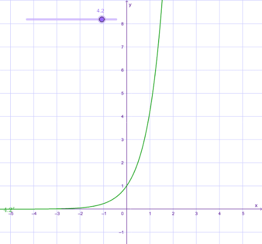 Eksponencijalna funkcija – GeoGebra