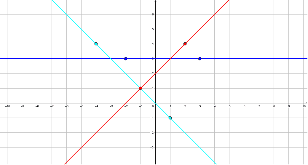 Grafica de Rectas – GeoGebra
