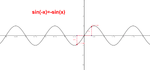 sin(-x) = -sin(x) – GeoGebra
