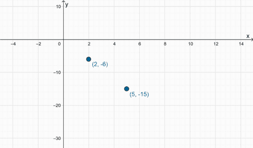 Linear Functions Quiz – GeoGebra