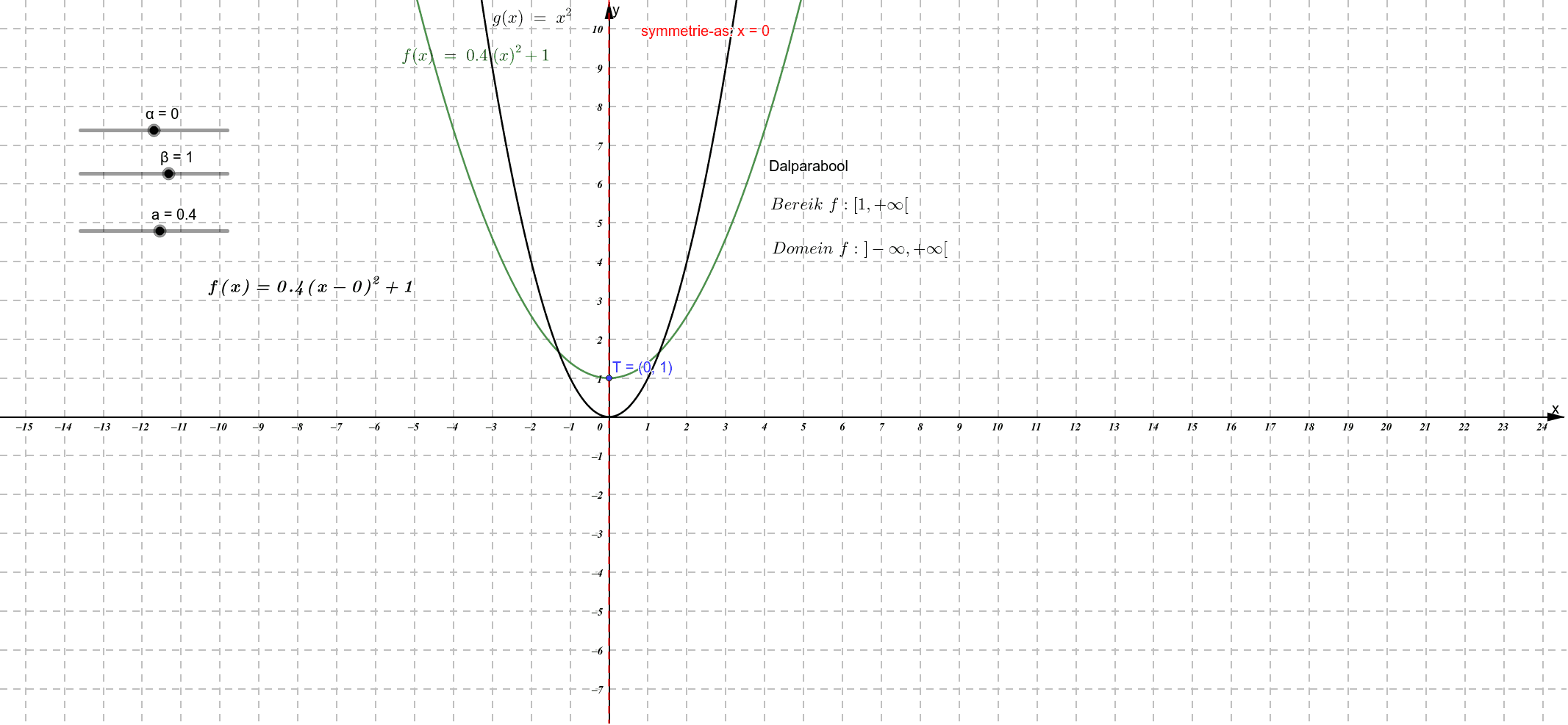Eigenschappen van een parabool – GeoGebra