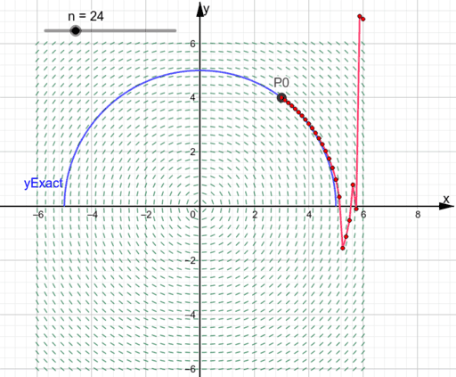 Euler's method: circle DE problem – GeoGebra