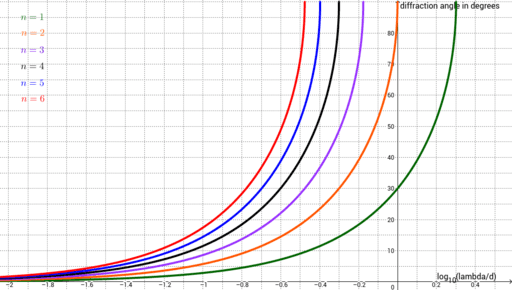 Bragg Diffraction angles – GeoGebra