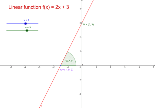 Linear function – GeoGebra