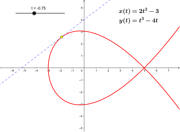 Tangent Line To A Parametric Curve GeoGebra