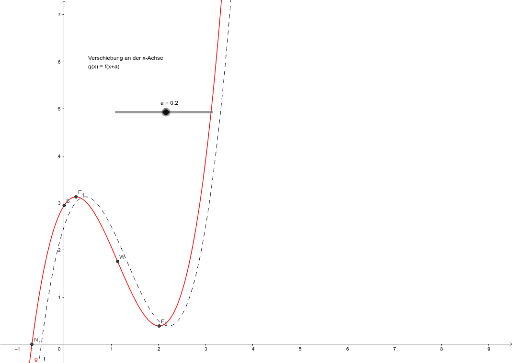 Verschiebung auf der x-Achse – GeoGebra