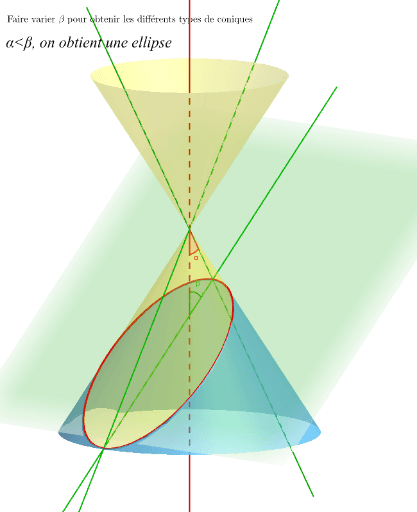 Figure I.5 I.6 et I.7 : Les 3 sections Coniques non dégénérées – GeoGebra