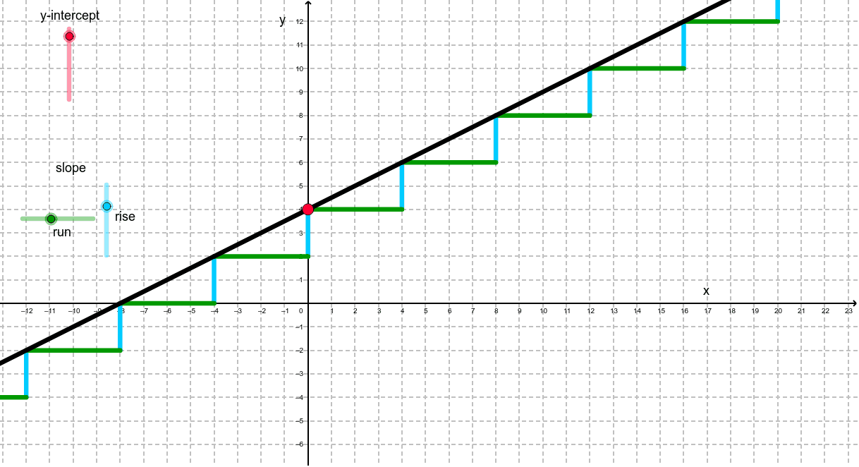 Rise, Run, and y-intercept of a Linear Relation – GeoGebra