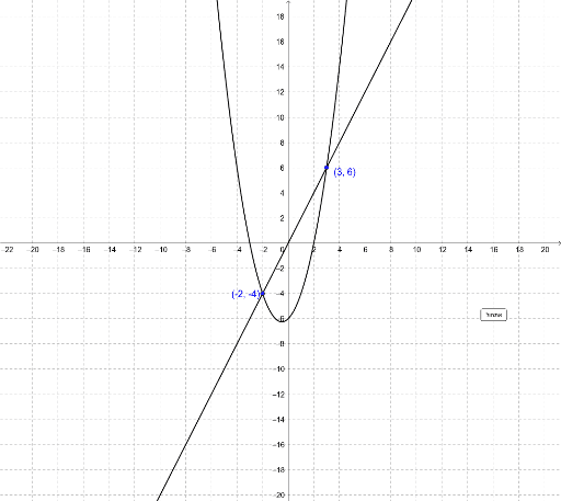 פתרון משוואה ריבועית בייצוג מכפלה ומשוואת ישר – GeoGebra