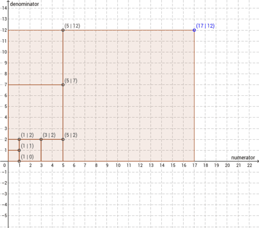 Euclidean algorithm – GeoGebra
