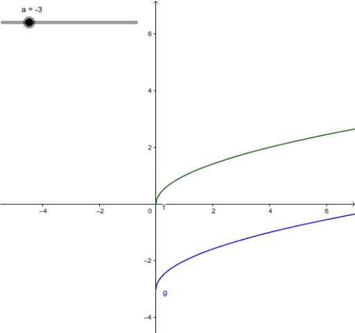 TRASLACIÓN DE UNA FUNCIÓN RADICAL – GeoGebra