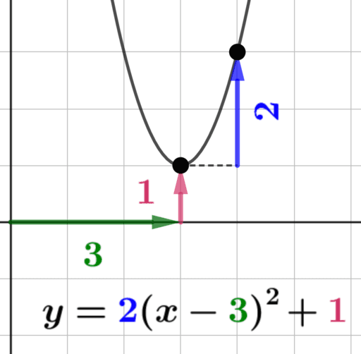 Quadratic Functions Anatomy (3) – GeoGebra