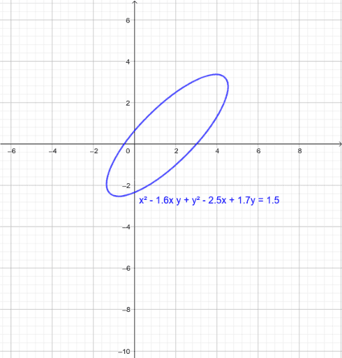 General Quadratic in 2D – GeoGebra