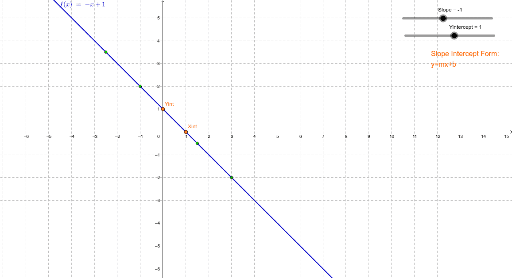 Slope and Intercepts of Linear Functions – GeoGebra