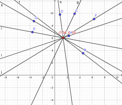Infinite Lines through a Point – GeoGebra
