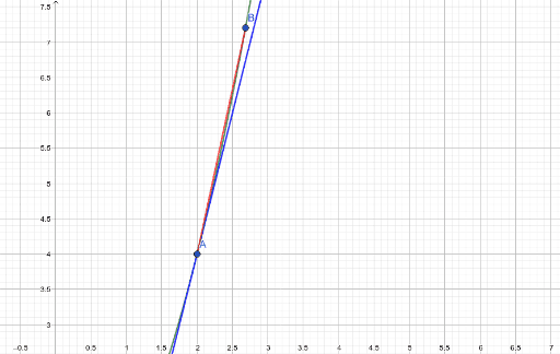 Gradient of a Curve – GeoGebra