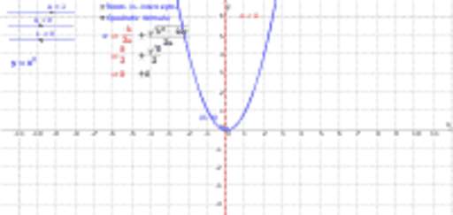 The Expanded form and the Quadratic Formula – GeoGebra