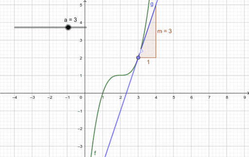 Stationary Point of Inflection – GeoGebra