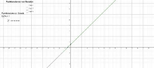 Funktionsterme von linearen Funktionen – GeoGebra