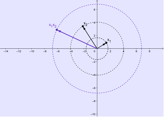 Complex Multiplication – GeoGebra