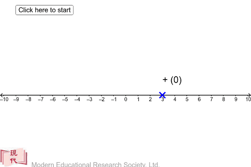 Addition of directed numbers – GeoGebra