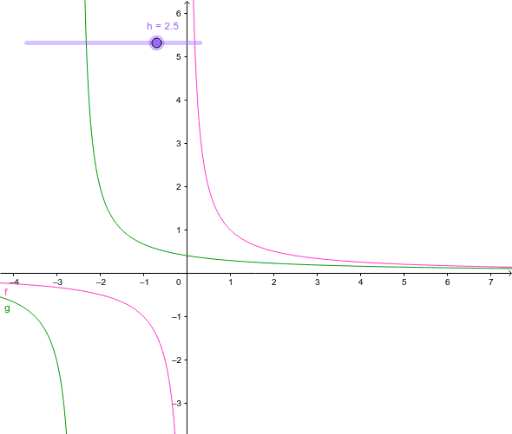 Rational function horizontal shift – GeoGebra