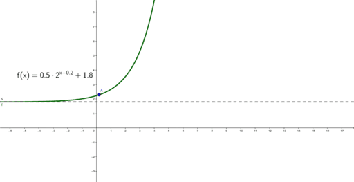 Exponential Function Investigation – GeoGebra