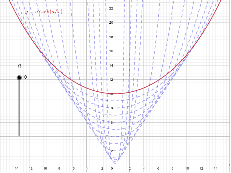 the-geometry-of-catenary-curves-geogebra
