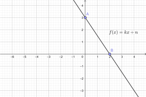 Osobine i grafik linearne funkcije – GeoGebra