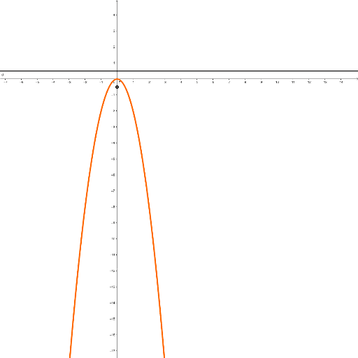 Parábolas de la forma x^2=4py – GeoGebra