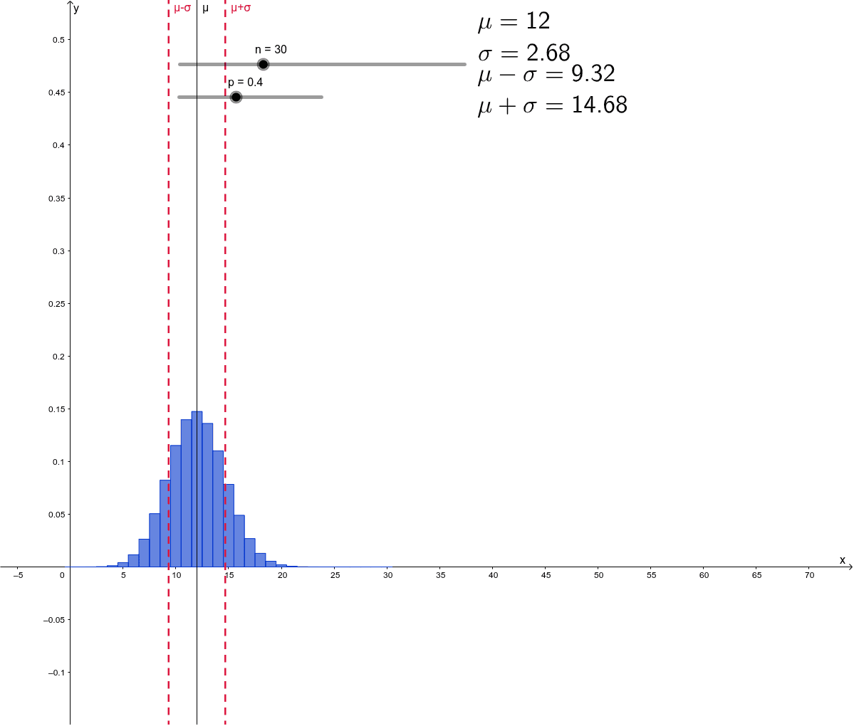 Binomialverteilung und Standardabweichung – GeoGebra