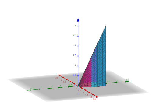 Integration on a y-simple region – GeoGebra