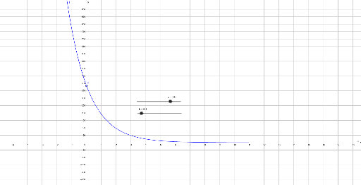 Exponentialfunktion - Parameter a und b – GeoGebra