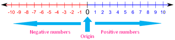 Addition Of Integers Using The Number Line GeoGebra