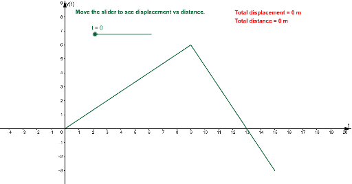 Displacement vs distance on a velocity-time graph – GeoGebra