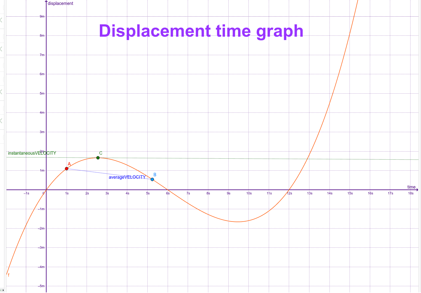 Displacement Time Graph Geogebra