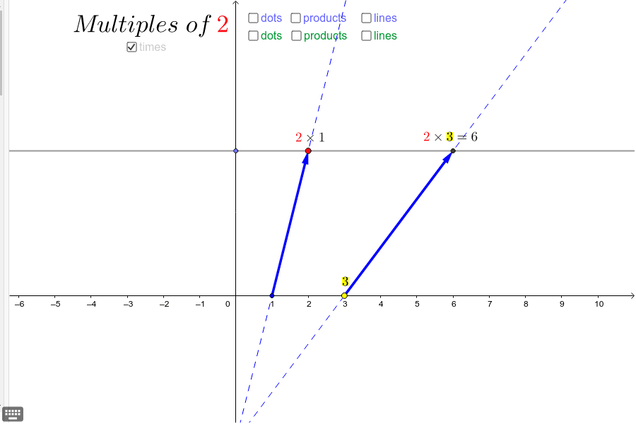 Directed Number Multiplication – GeoGebra