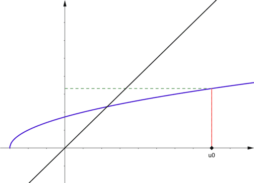 Limite d'une suite définie par récurrence – GeoGebra
