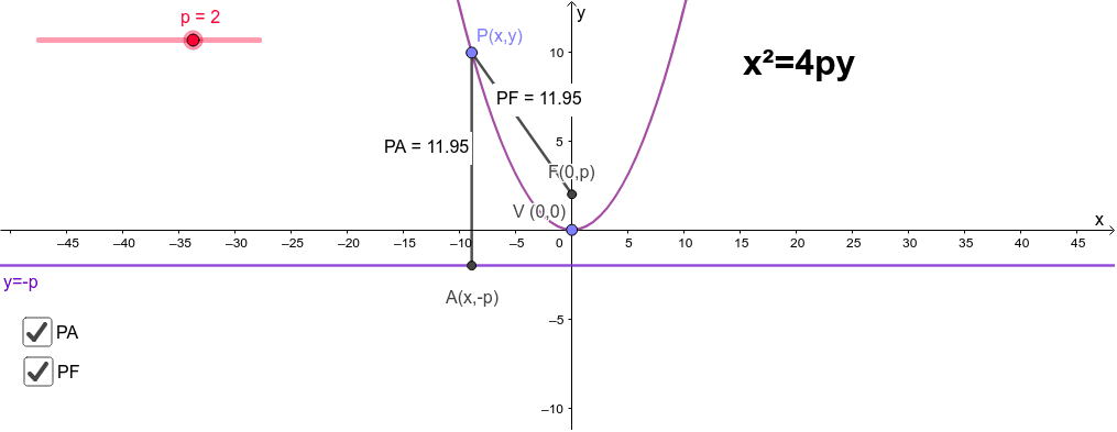 x2=4py – GeoGebra