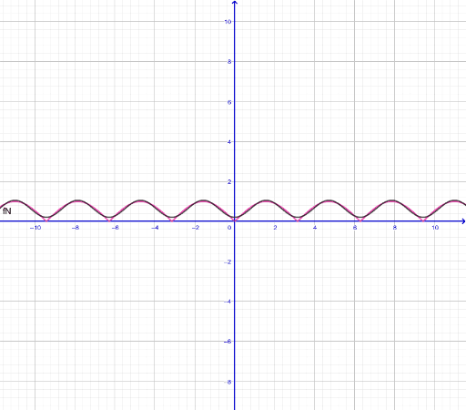 ABS(sinx) Fourier Series – GeoGebra