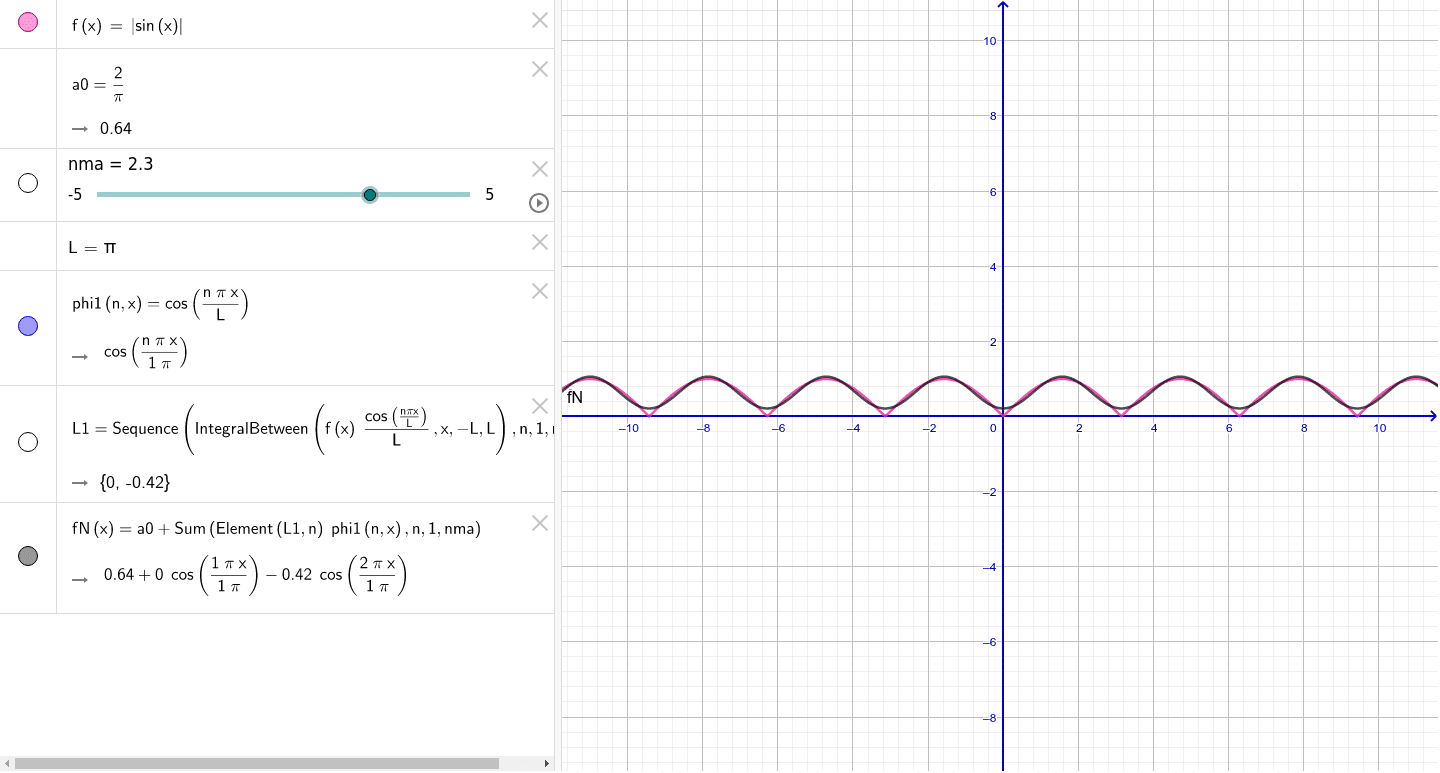 ABS(sinx) Fourier Series – GeoGebra
