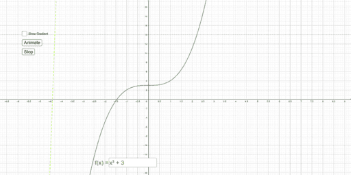 Introducing Calculus (Differentiation) – GeoGebra
