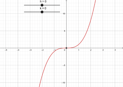 Cubic Graph shifted – GeoGebra
