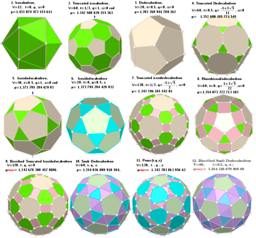 Three-parameter model transformations of the Icosahedron. Extreme ...